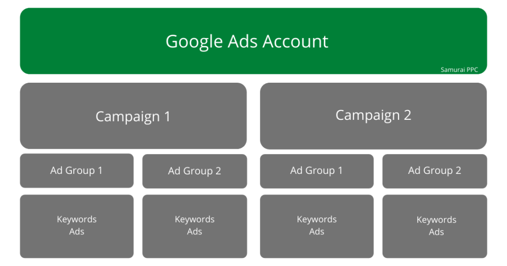 Google Ads Account Structure: The Ultimate Guide